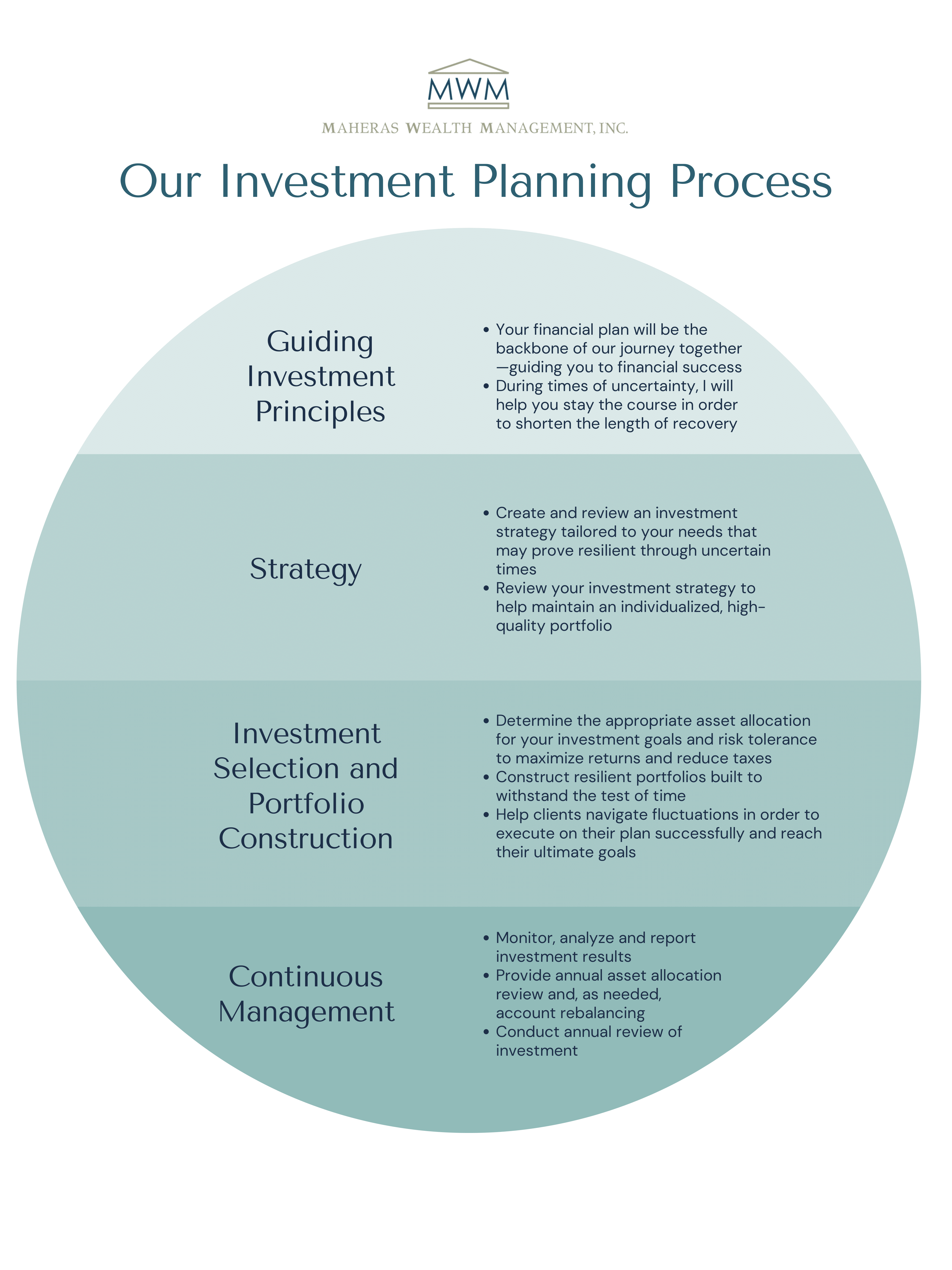 Our Investment Process | Maheras Wealth Management, Inc.